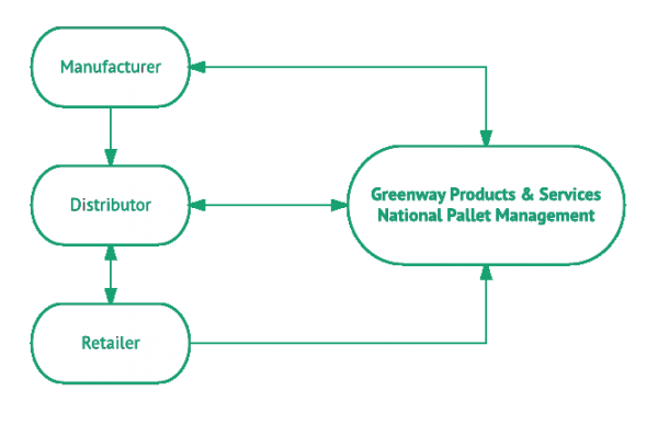 Pallet Supplier Critical for Smooth Supply Chain and Logistics Operations